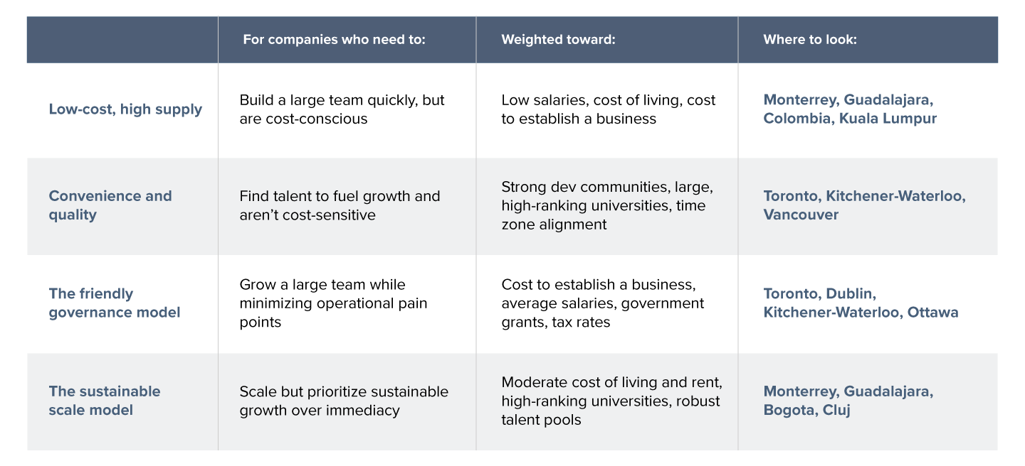 Global recruiting 101: Selecting the right talent market - Terminal.io